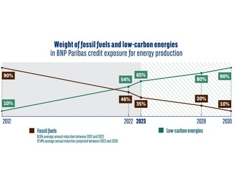Energy financing: the transformation of BNP Paribas’ business model is ...