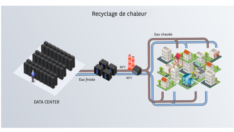 Comment les data centers de nouvelle génération peuvent-ils contribuer ...