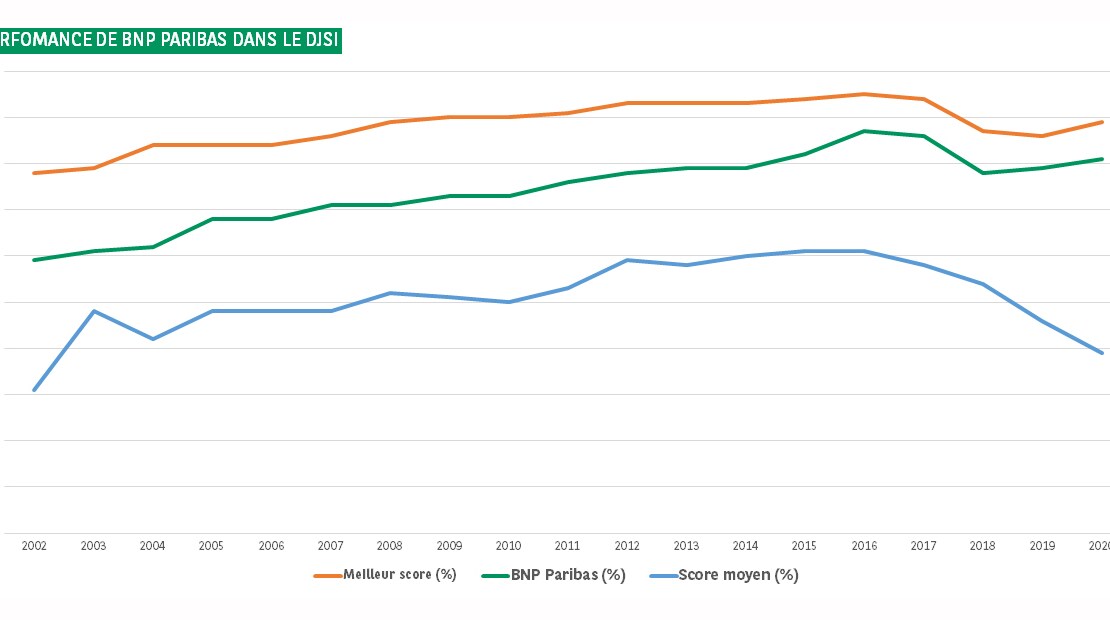 BNP Paribas réalise une belle progression dans les indices durables ...