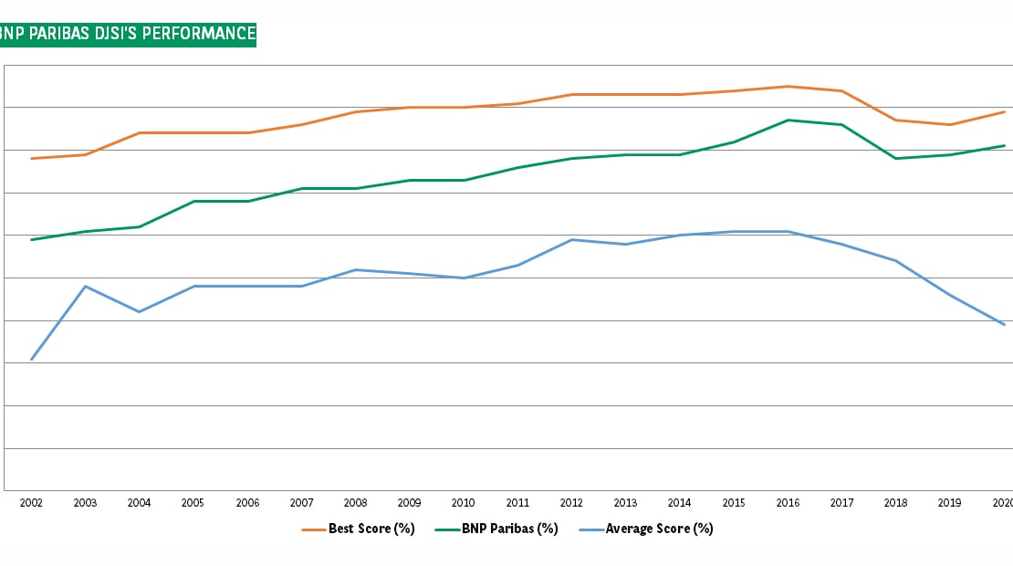 BNP Paribas makes significant progress in Dow Jones Sustainability ...
